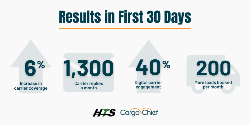 HTS Logistics Reduces the Cost of Booking Freight by 90% with C4's ...
